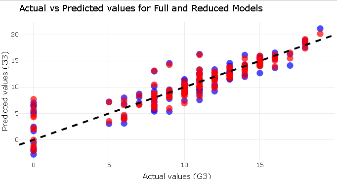 Student Final Grade Prediction | StudentPerf-Regression